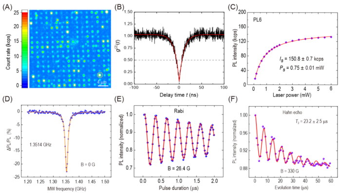 Optical and spin properties of [IMAGE] | EurekAlert! Science News Releases
