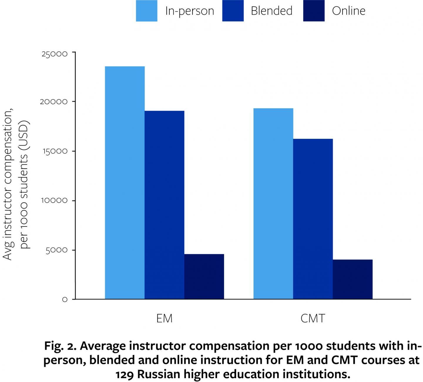 Online Education Statistics