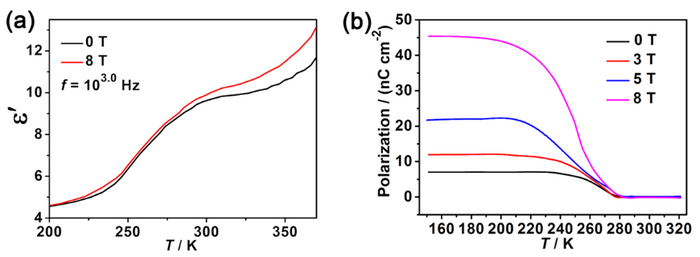 The magnetoelectric coupling effect in molecu | EurekAlert!