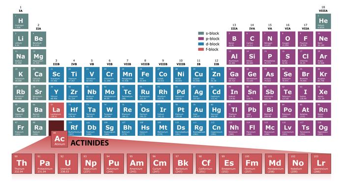 Actinides on the periodic tabl [IMAGE] | EurekAlert! Science News Releases