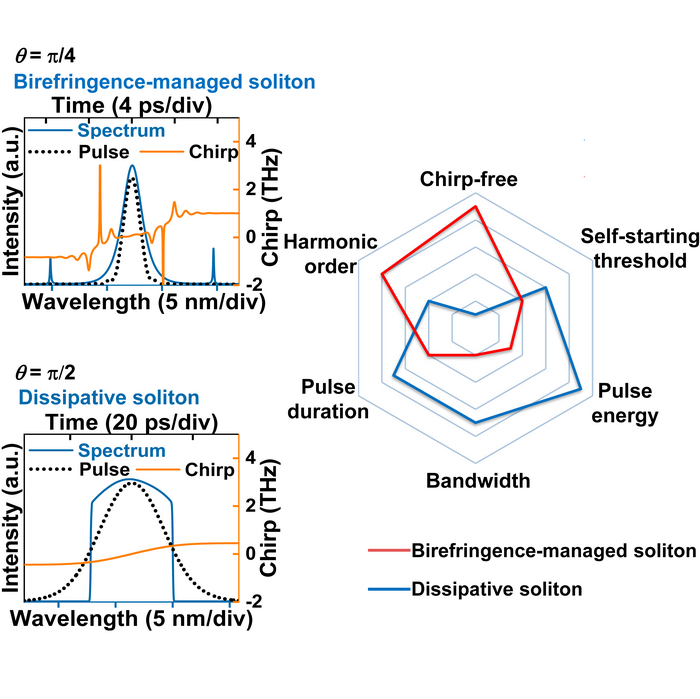 Birefringence-managed normal-dispersion fiber | EurekAlert!