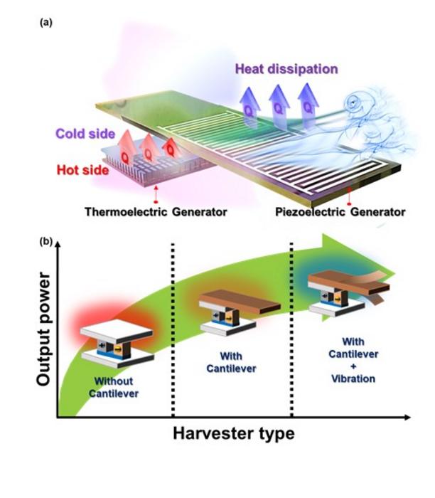 Hybrid energy harvesters that harness heat an | EurekAlert!