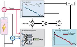A novel SOC estimation model: combining machi | EurekAlert!