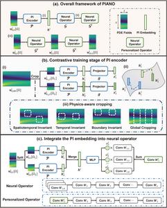 PIANO: a new operator learning framework that | EurekAlert!