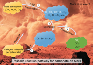Solid‒gas carbonate formation during dust eve | EurekAlert!