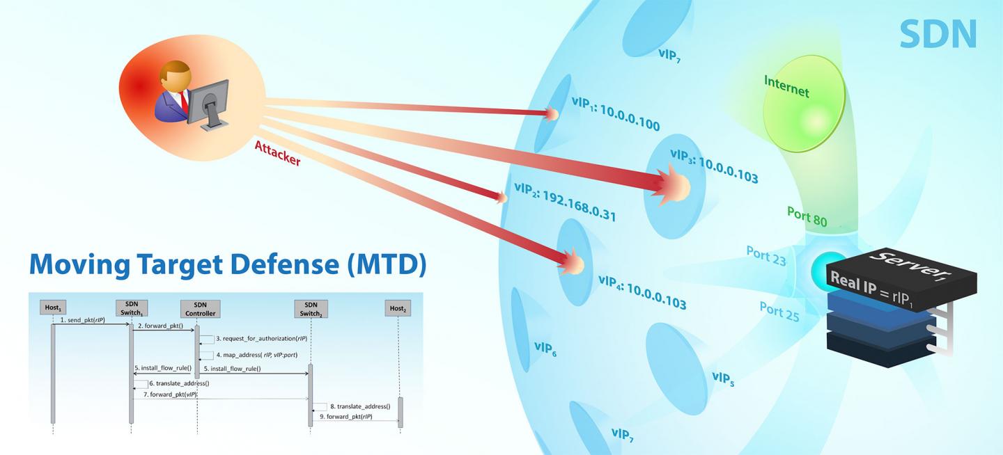 Moving Target Defense [IMAGE] | EurekAlert! Science News Releases