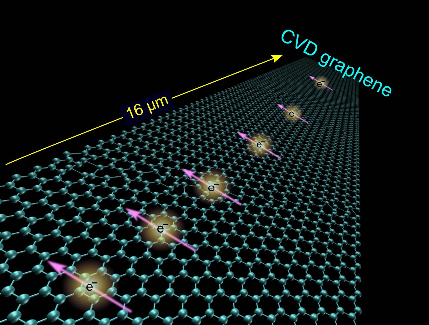 Graphene looking promising for future spintro | EurekAlert!
