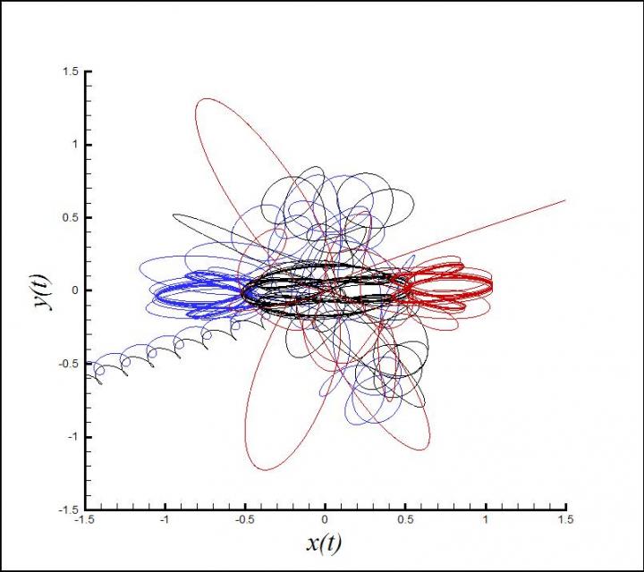 Some newly discovered periodic orbits of Newt | EurekAlert!