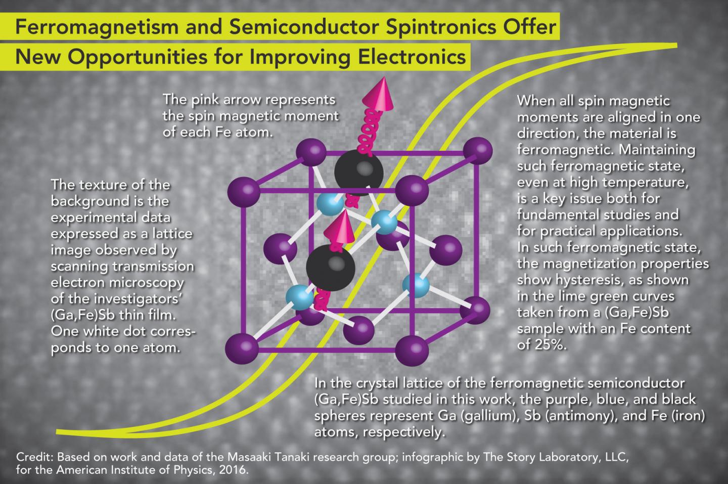 Ferromagnetism and Semiconduct [IMAGE] | EurekAlert! Science News Releases