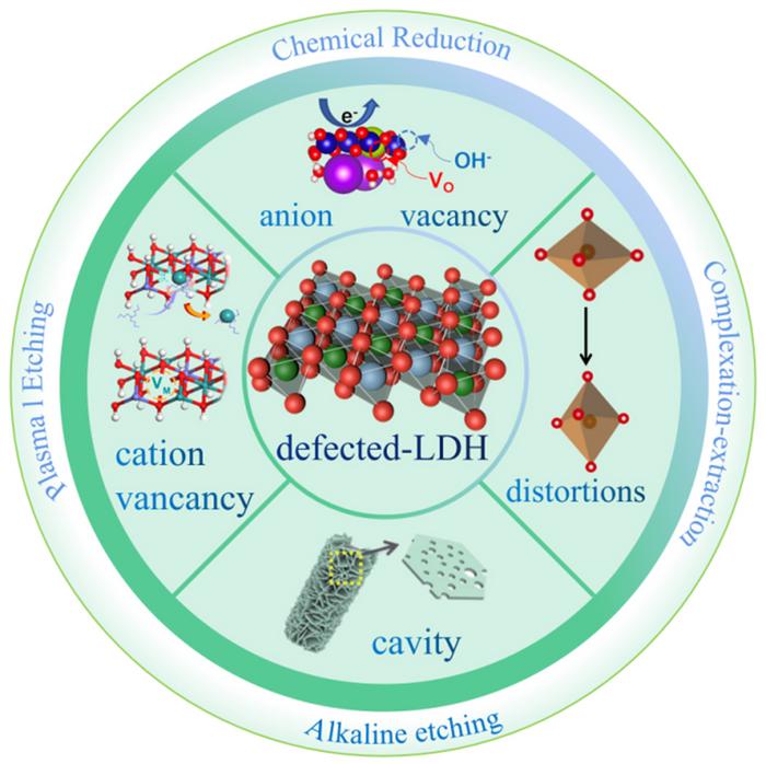 Defects engineering of layered double hydroxi | EurekAlert!