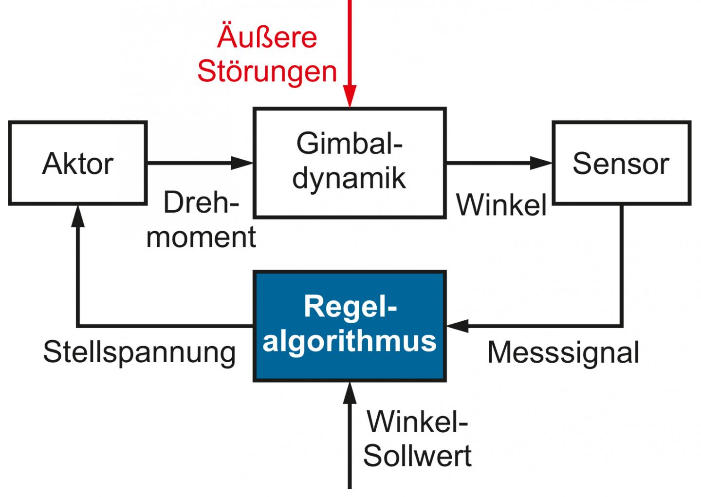 Optimized Control Algorithm [IMAGE] | EurekAlert! Science News Releases
