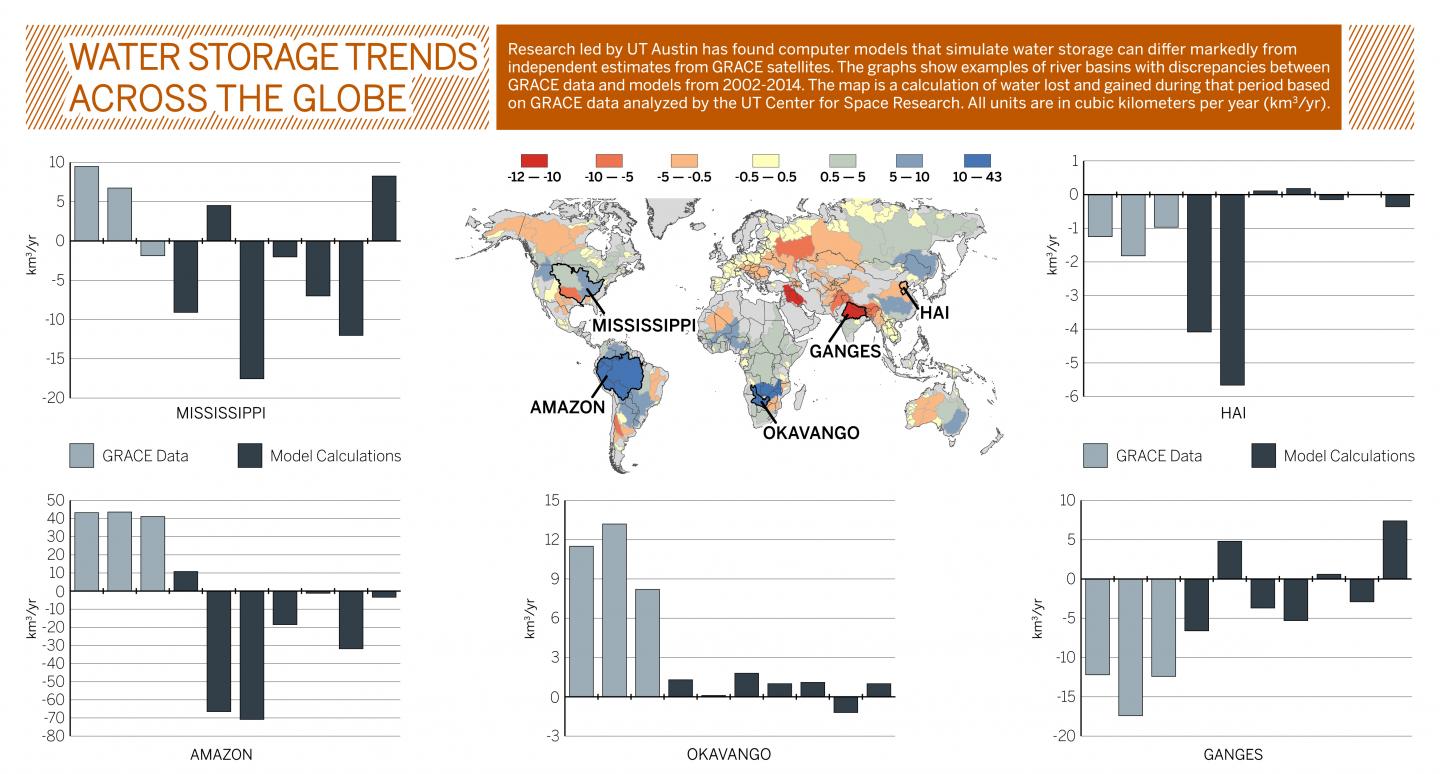 Water Storage Trends Across th [IMAGE] | EurekAlert! Science News Releases