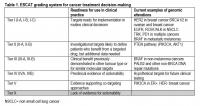New ESMO tumor DNA scale helps match patients | EurekAlert!