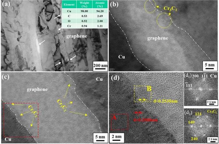 TEM images of CuCr/Gr composit [IMAGE] | EurekAlert! Science News Releases