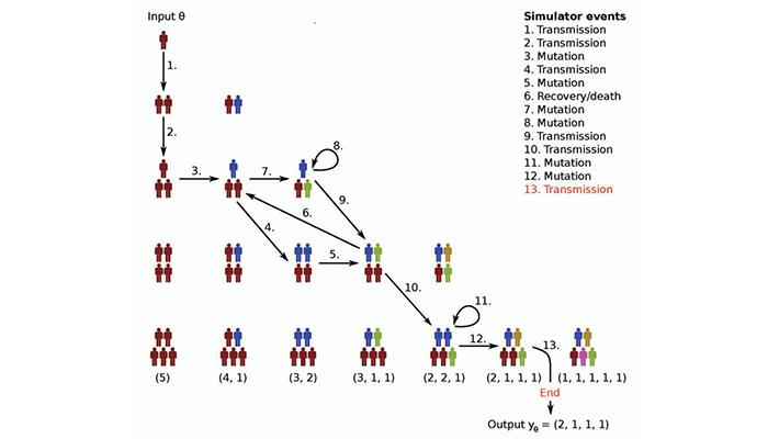 ELFI: Engine for Likelihood-Free Inference fa | EurekAlert!