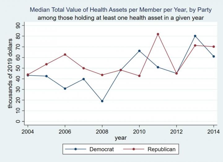 Over 1/3 of US Congress members hold healthca | EurekAlert!