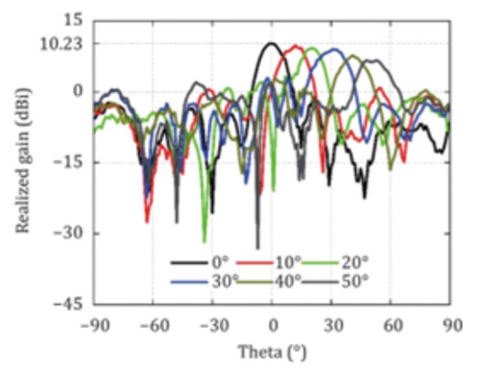 Measured gain patterns of scan [IMAGE] | EurekAlert! Science News Releases