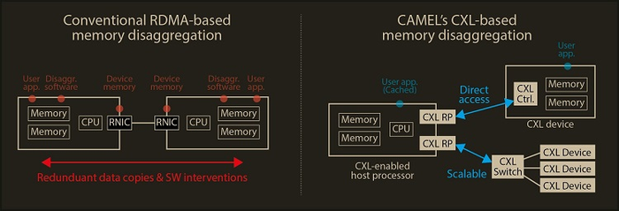 CXL-Based memory disaggregation technology op | EurekAlert!
