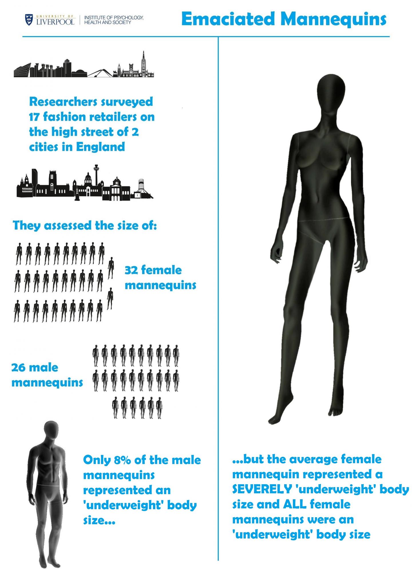 Fashion mannequins communicate 'dangerously t | EurekAlert!