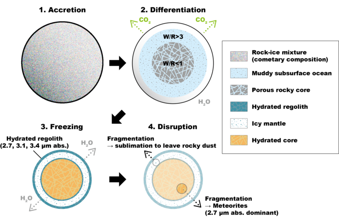 Formation and evolution of C-t [IMAGE] | EurekAlert! Science News Releases