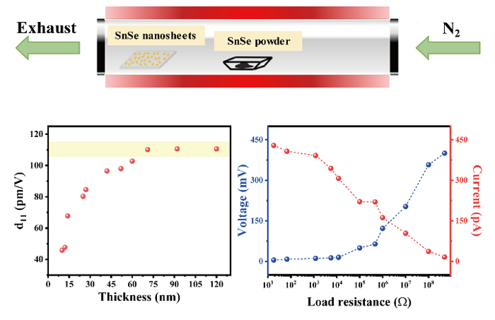 Tin selenide nanosheets enable [IMAGE] | EurekAlert! Science News Releases