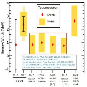 Discovered tetraneutron resonance confirms th | EurekAlert!