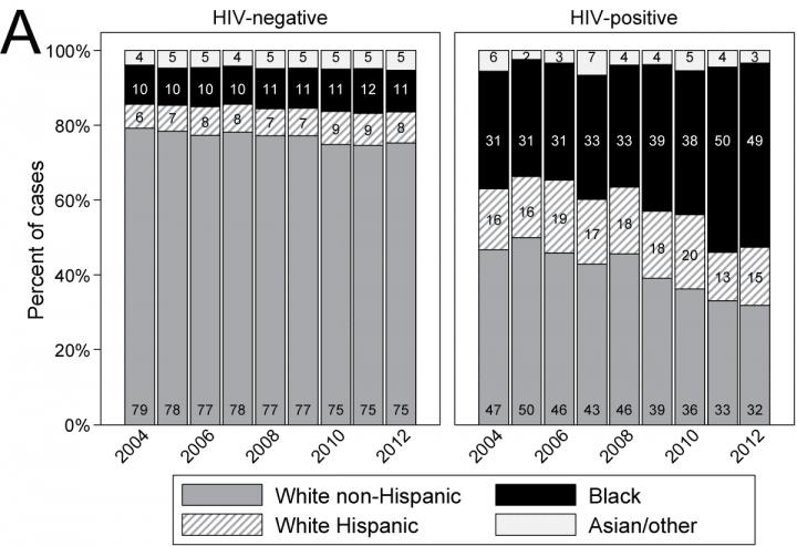Racial disparity lies at intersection of HIV, | EurekAlert!