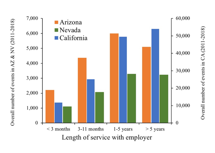 Length of service [IMAGE] | EurekAlert! Science News Releases