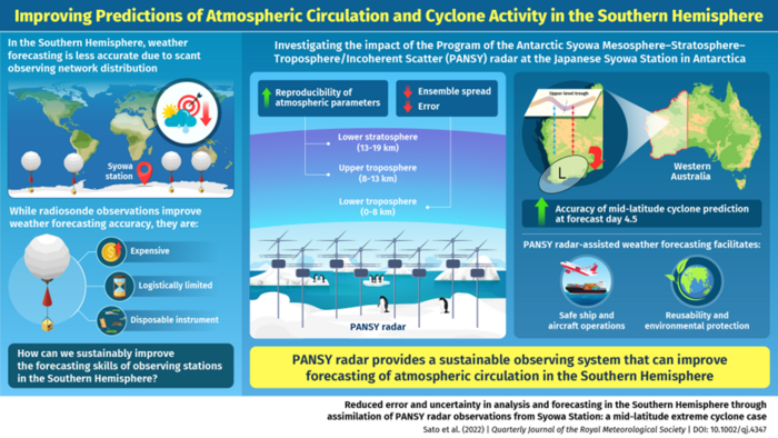 Towards Better And Sustainable Weather Foreca Eurekalert