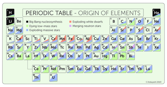 Periodic table with origin of [IMAGE] | EurekAlert! Science News Releases