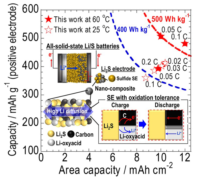 Oxidation-tolerant solid electrolyte provides | EurekAlert!