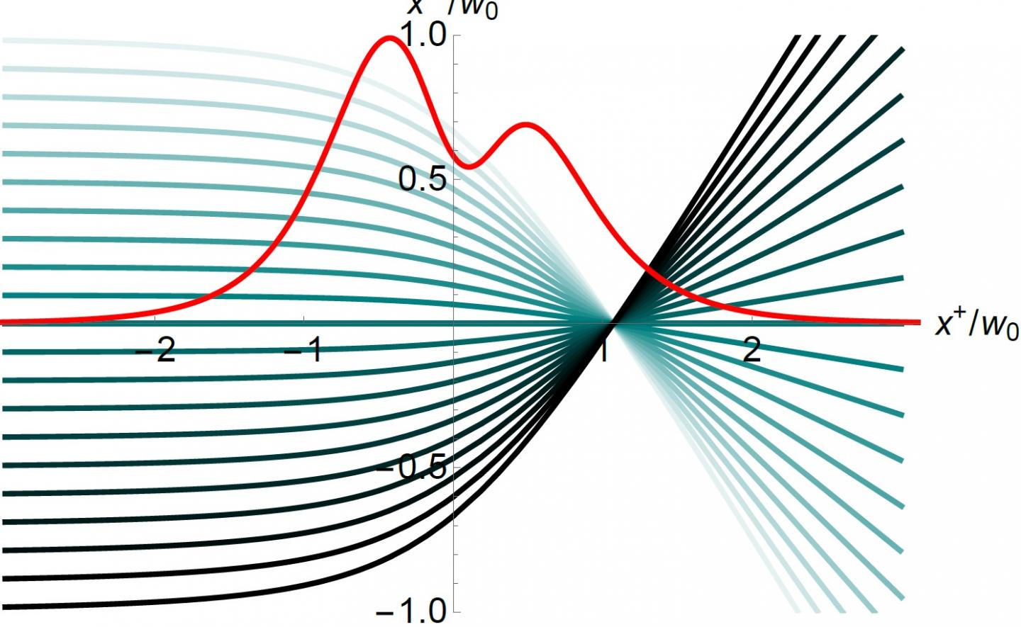 Particles in Intense Laser Fie [IMAGE] | EurekAlert! Science News Releases
