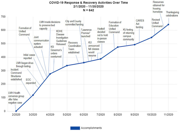 Timeline of response activitie [IMAGE] | EurekAlert! Science News Releases