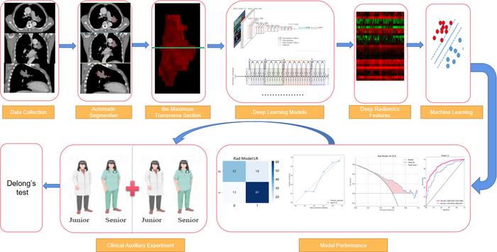 Combining machine and deep transfer learning | EurekAlert!