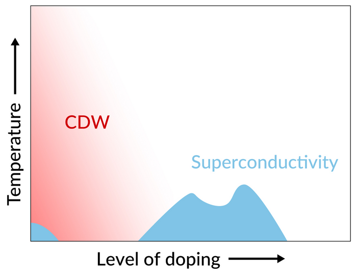 How superconductivity and char [IMAGE] | EurekAlert! Science News Releases