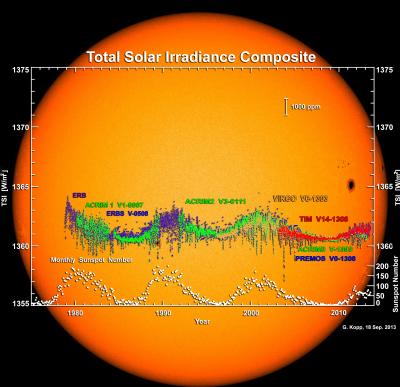 Total Solar Irradiance [IMAGE] | EurekAlert! Science News Releases