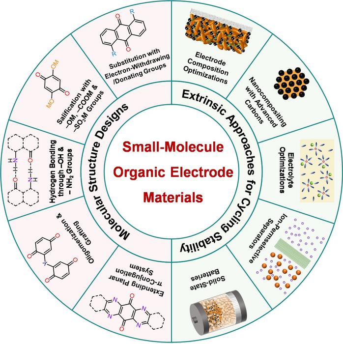 Small-molecule organic electro [IMAGE] | EurekAlert! Science News Releases