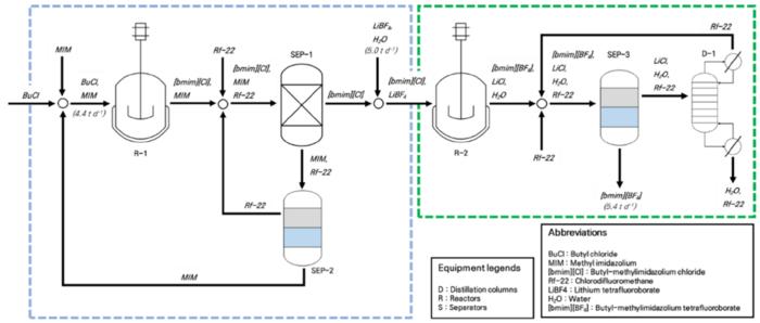 Flow chart of ionic liquid syn [IMAGE] | EurekAlert! Science News Releases