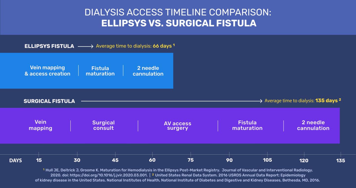 Dialysis Access Timeline Compa [IMAGE] | EurekAlert! Science News Releases
