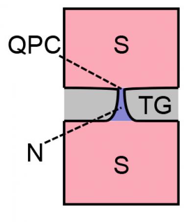 Quantum Point Contact [IMAGE] | EurekAlert! Science News Releases