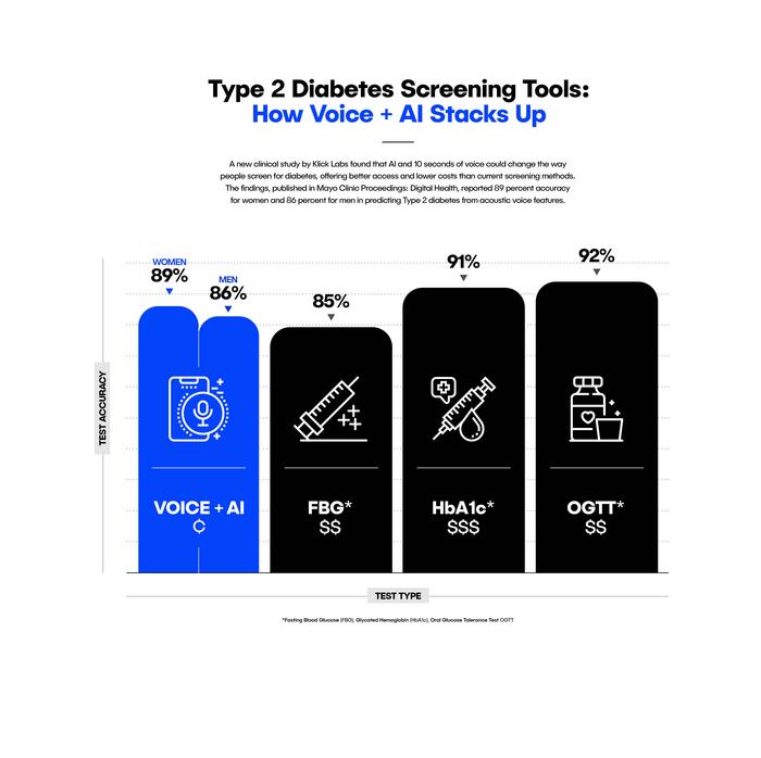 Type 2 Diabetes Screening Tool [IMAGE] | EurekAlert! Science News Releases