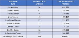 Over 440 SCI articles published! BGI’s cancer | EurekAlert!