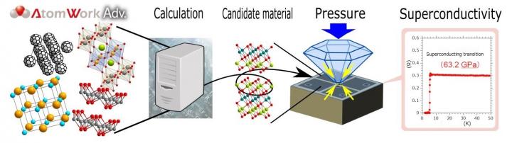 Discovery of new superconducting materials us | EurekAlert!