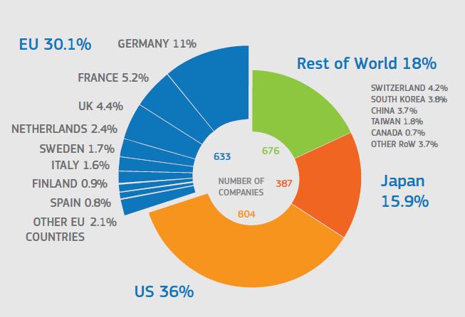 EU companies must boost R&D investment to sta | EurekAlert!