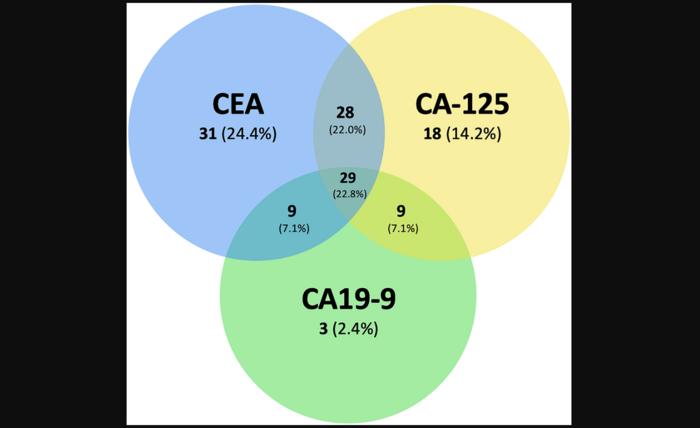 Assessment of CEA, CA-125, and CA19-9 as adju | EurekAlert!