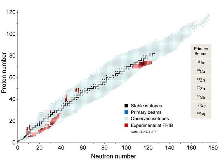 The Facility for Rare Isotope [IMAGE] | EurekAlert! Science News Releases