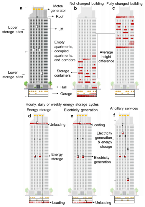 Turning high-rise buildings into batteries | EurekAlert!