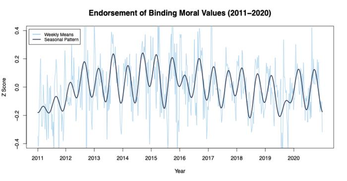 People's moral values change with the seasons | EurekAlert!