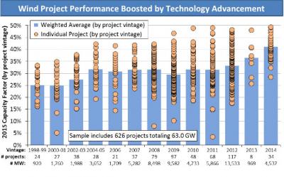 Annual wind report confirms tech advancements | EurekAlert!
