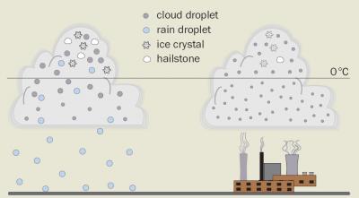 Pollution shown cutting rainfall in hilly are | EurekAlert!
